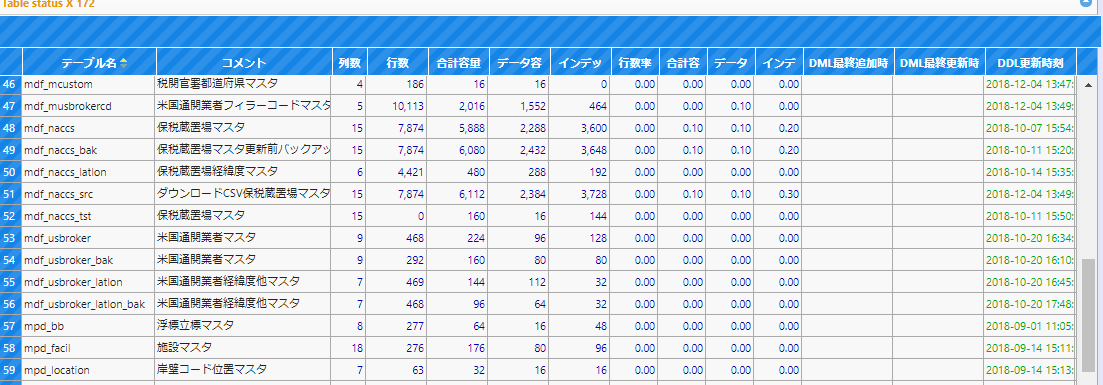 MySQL information_schema の活用 テーブルステータス – Saoline Tips